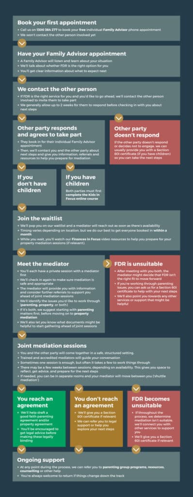 Family Dispute Resolution – A Step-by-Step Guide